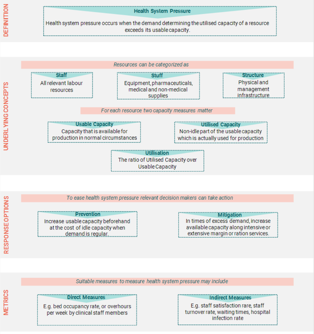 Developing a Conceptual Framework of Healthcare System Pressure - OHE